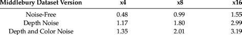 An Analysis Of The Average Rmse Values For Different Noise Schemes
