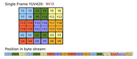 音视频编解码 yuv存储格式中的yuv420p yuv420sp nv12 nv21理解 知乎
