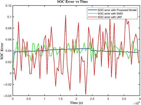 Under The Udds Test The Soc Estimation Error Profile Download