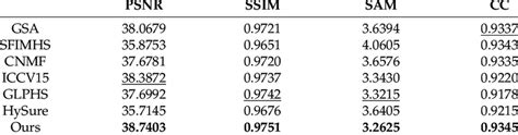 Quantitative Evaluation Results Of Pavia University Dataset With