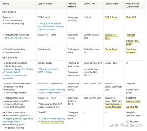 Gpt系列论文笔记 知乎