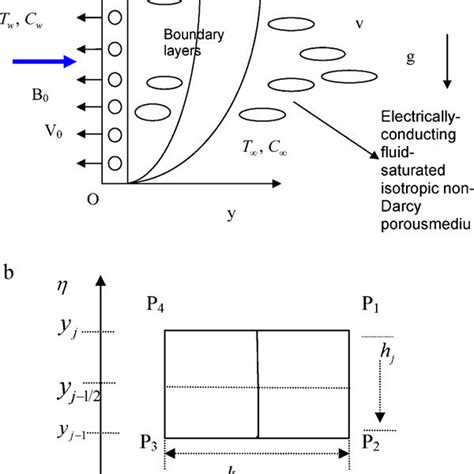 A Flow Configuration And Coordinate System B Net Keller Box For Download Scientific