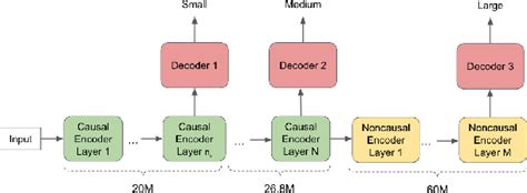 a unified cascaded encoder asr model for dynamic model sizes