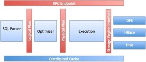 Apache Drill Thirdeye Data