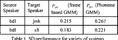 Table I From Voice Conversion Algorithm Using Phoneme Gaussian Mixture