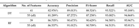 Figure 1 From Effective Feature Selection Methods To Detect Iot Ddos