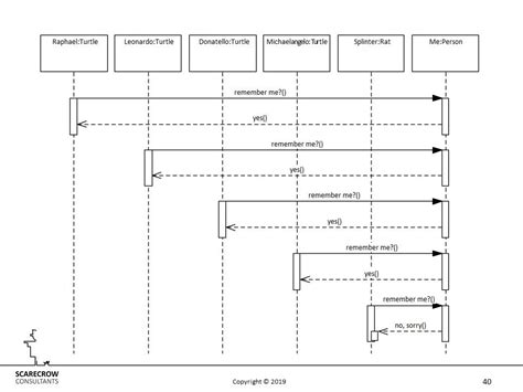 Mbse Sysml Sysmlanary Scarecrowconsultants Puzzles Scarecrow Consultants Limited 14