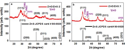 Powder X Ray Diffraction Pattern Of As Prepared Znozns Nanostructure