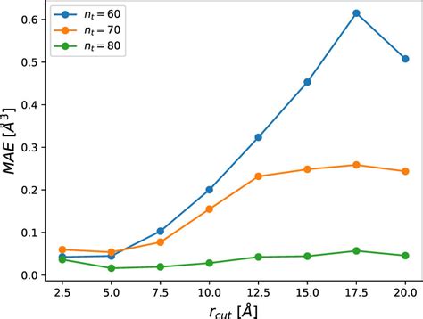 average kernel test set error as a function of soap cut off the