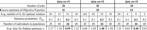 convergence rate of the objective function value to global minimum