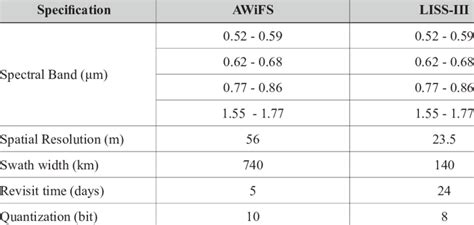 Specifications Of Liss Iii And Awifs Sensors Download Table