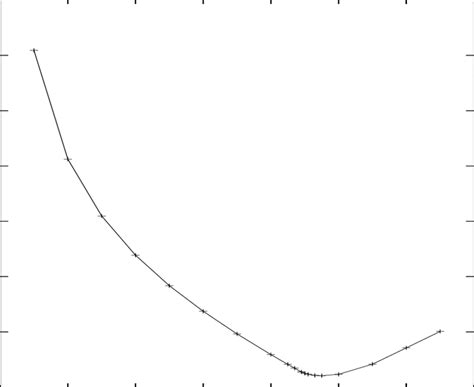 4 The Mean Relative Error As A Function Of τ For N Download Scientific Diagram