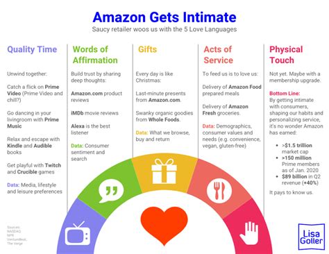 Amazon Gets Intimate Lisa Goller Marketing Strategy Content Project Management