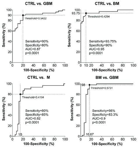 Receiver Operating Characteristic Roc Curves For The Classification