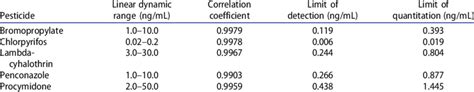 Analytical Figures Of Merit Download Table