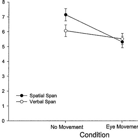 The Mean Verbal And Spatial Spans For Each Secondary Task Condition Of