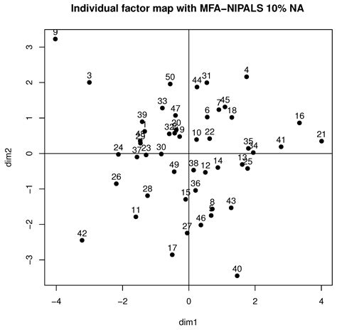 Multiple Factor Analysis Based On Nipals Algorithm To Solve Missing