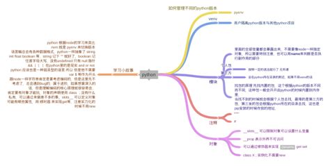 Python Coggle Diagram
