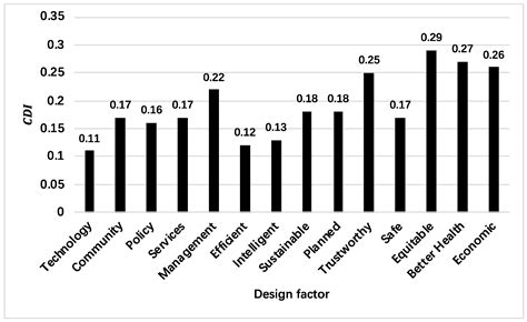 Conceptual Framework For Smart Health A Multi Dimensional Model Using Ipo Logic To Link Drivers