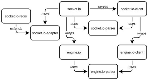 vue js 如何使用 socket io ？ 知乎