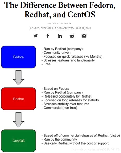 Centos Fedora 以及 Rhel 的关系rhel Fedora Centos Csdn博客