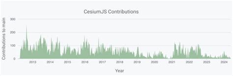 Cesiumjs Reaches 10 Million Lifetime Downloads Milestone Cesium