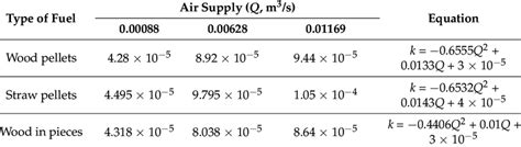 The Empirical Equations Of Rate Coefficient Of Biomass Gasification Download Scientific Diagram
