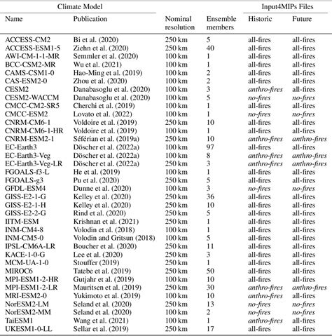 Climateset A Large Scale Climate Model Dataset For Machine Learning