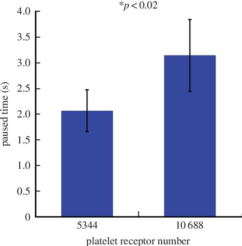 Figure 1 From Three Dimensional Multi Scale Model Of Deformable Platelets Adhesion To Vessel