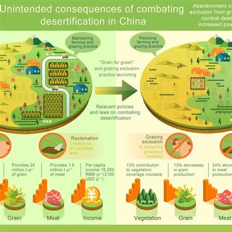 Impacts Of The Grain For Green” And Grazing Exclusion Practices In The