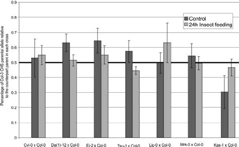 Relative Chs Cis Regulatory Activity In F1 Individuals From Seven Download Scientific Diagram
