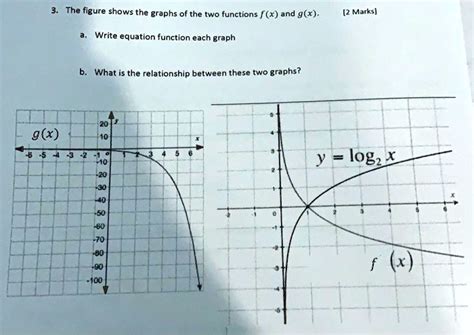 solved the figure shows the graphs of the two functions f x and g x