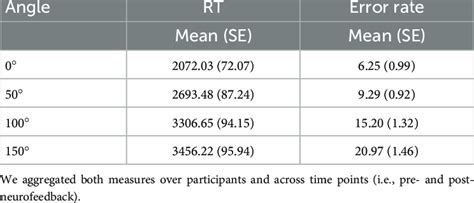 central tendency and variability of mental rotation task performance