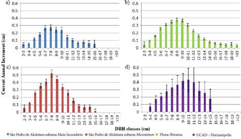Current Annual Increment Values Per Diameter Class Dbh For Different