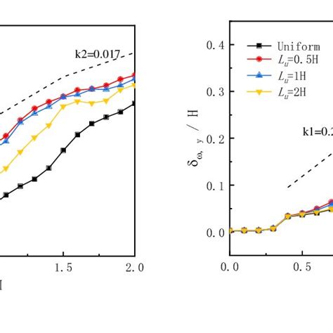 B Figure 13 Shows That The Vortex Under Uniform Inflow Is Further