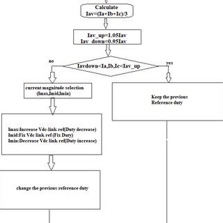 Current Balancing Algorithm Download Scientific Diagram