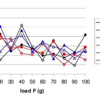 The Relationship Between Load F And E Rel Download Scientific Diagram