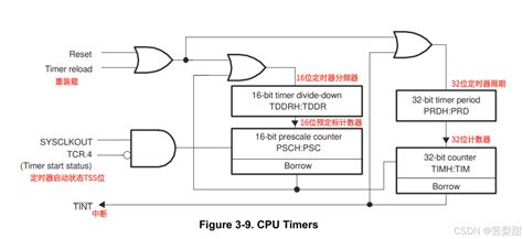 Ti Dsp Tms320f280025 Note13：cputimer定时器原理分析与使用ti Cputimer Psc Csdn博客