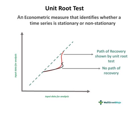 Unit Root Tests What Are They Formula Examples Importance