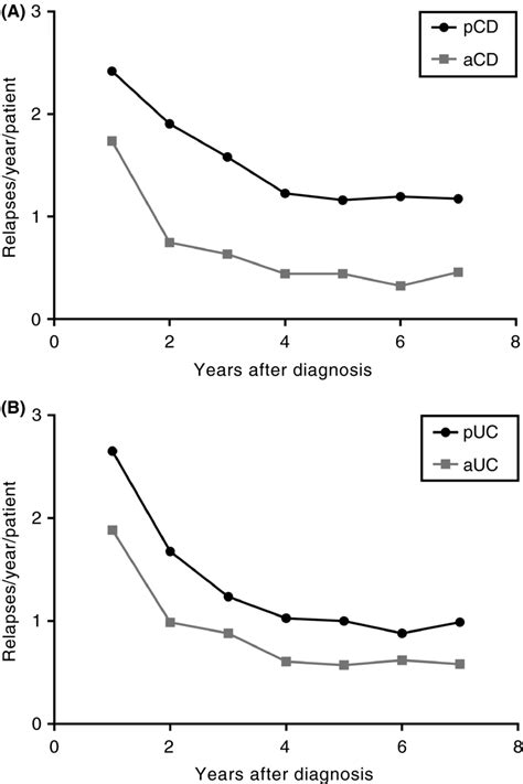 Mean Number Of Relapses Patient Year In Crohns Disease Graph A Download Scientific
