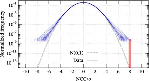 Empirical Distribution Of Ncc Between 2 Year Continuous Records And 27