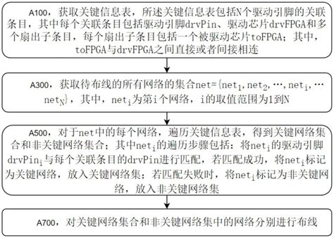 一种布线方法、电子设备及存储介质与流程