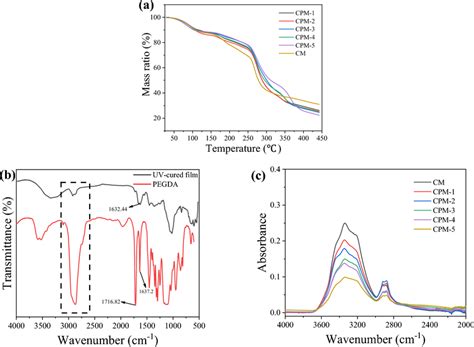 Tg Plots And Ft Ir Spectra Of The Cpm Films With Different Pegda