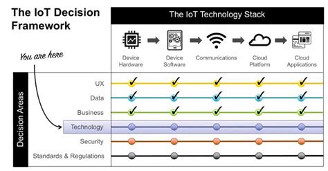 Review “the Iot Product Manager” Course By Daniel Elizalde — Part 1 Marketing Method Iot