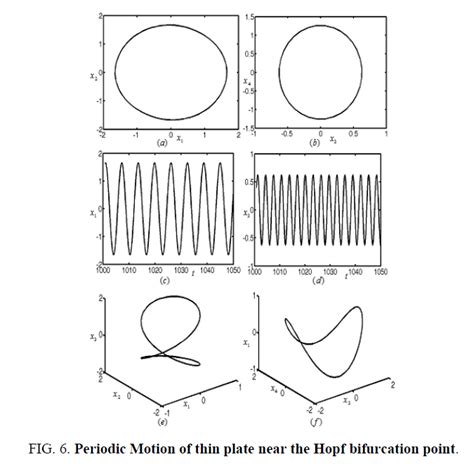 Double Hopf Bifurcation Of A Simply Supported Rectangular Thin Plate With Parametrically And