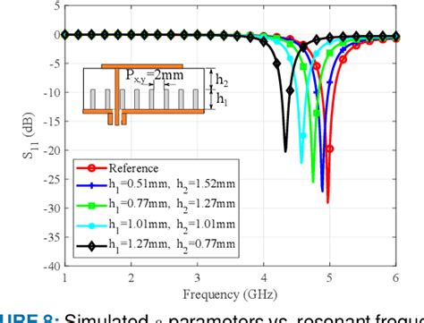 Figure 8 From Frequency Agile Microstrip Patch Antenna Using An Anisotropic Artificial