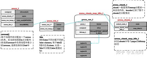 内存管理特性分析（十五） 内存分配器之jemalloc技术原理分析 知乎
