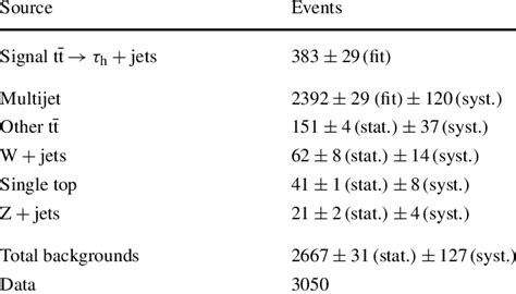 Number Of Signal And Multijet Events After A Fit To The Ann Output