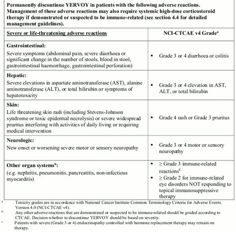 Yervoy Concentrate For Solution For Infusion Usage Mpi Eu Smpc