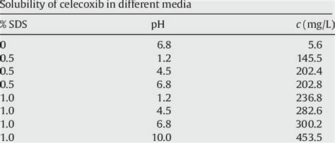 Solubility Of Celecoxib In Medium With Different Ph And Sds Concentra Download Table